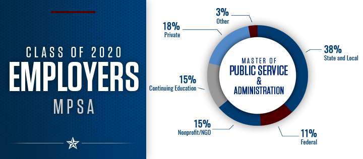 Employment Statistics • The Bush School of Government & Public Service
