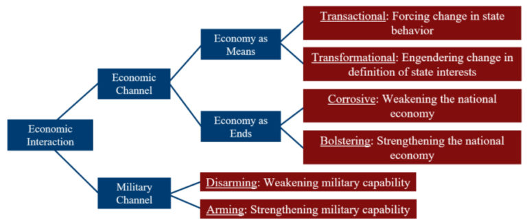 What is Economic Statecraft? • The Bush School of Government & Public ...