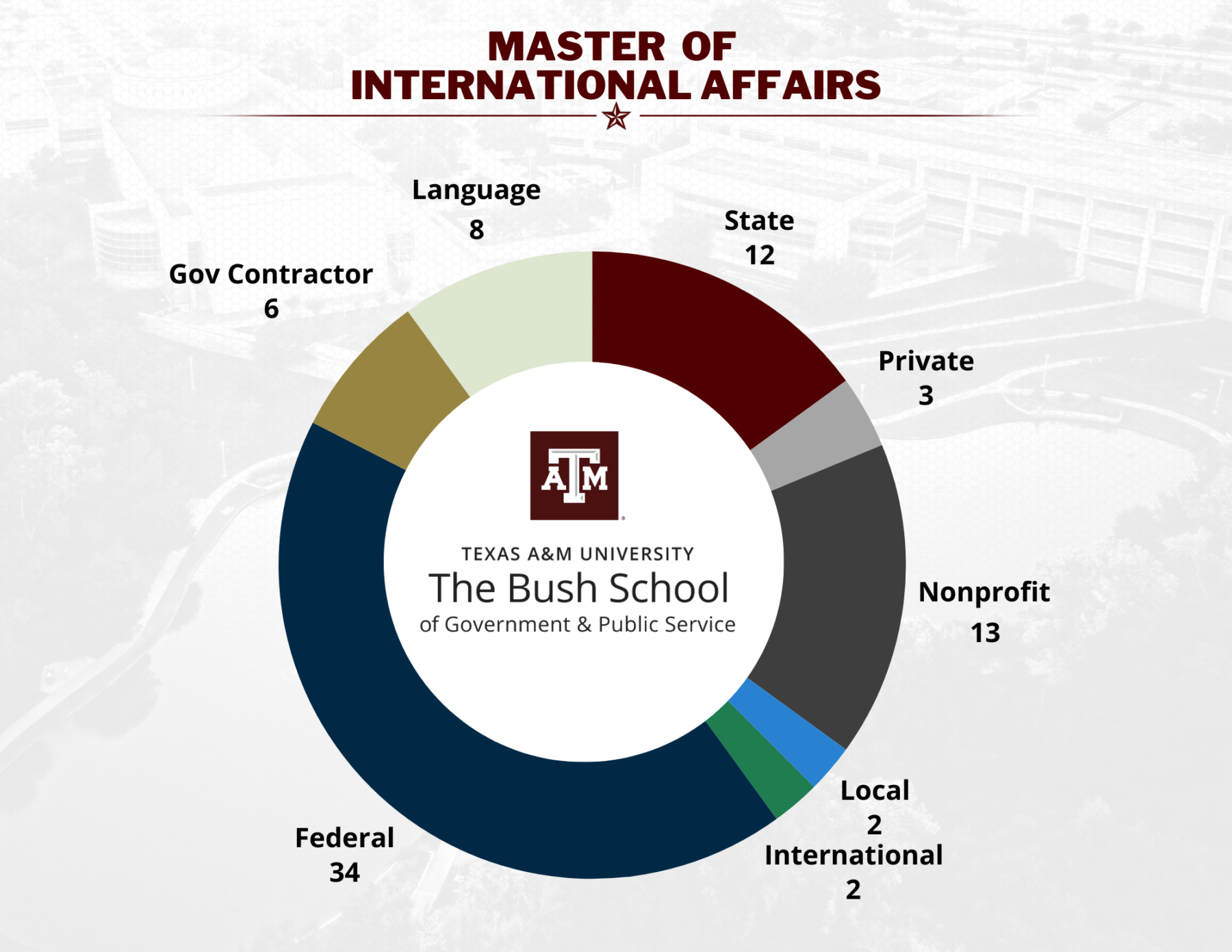 Internship Information • The Bush School of Government & Public Service